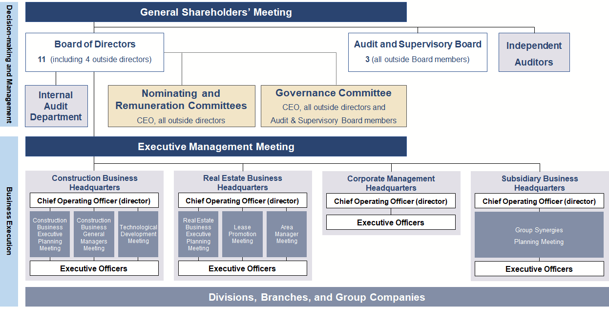 Corporate Governance｜Daito Trust Construction | Pursuing Effective Use ...